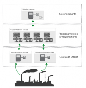 Sistema historiador de dados [Case: BR-PlantHistorian]